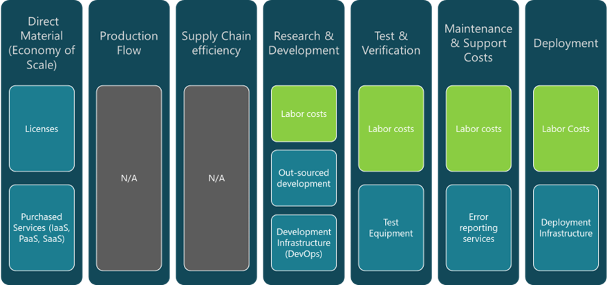 What is the Cost of Developing, Maintaining, and Deploying a Software Architecture?